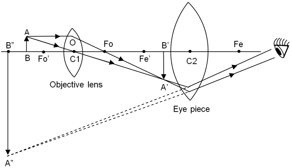 Optical Microscope And Telescope | Science Vision